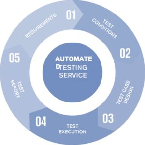 Testing Automation, Quality Assurance, Automated Testing